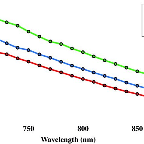 Coupling Length For The Human Teeth Affected Parts Download