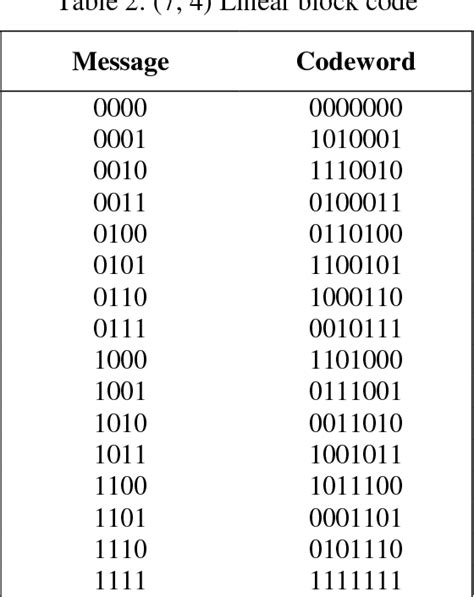 Table 2 From Performance Evaluation Of Low Density Parity Check Codes