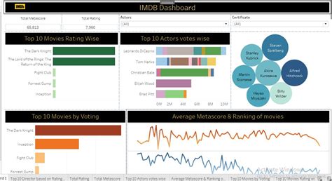 Datavisualization Tableau Data Dataanalytics Datamodeling