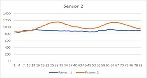 Different Data From Sensor 2 Download Scientific Diagram