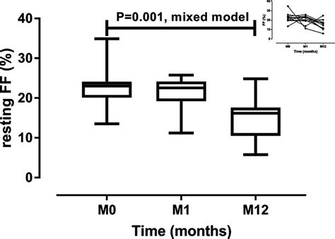 Resting Filtration Fraction Ff Before Renal Denervation M0 1 Month