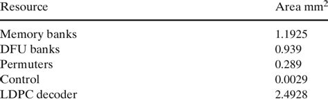 Asic Design Statistics For The Dec8 Flexible Ldpc Decoder Download Table