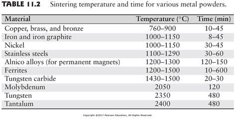 What Is Meant By Powder Metallurgy Engineering Cheat Sheet