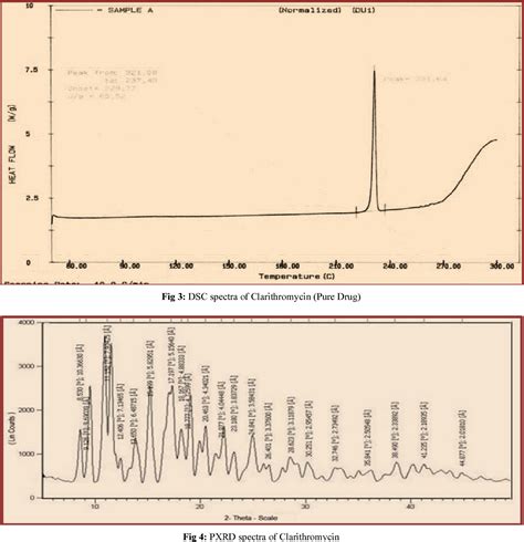 Figure 1 From Formulation And Evaluation Of Clarithromycin Co Crystals