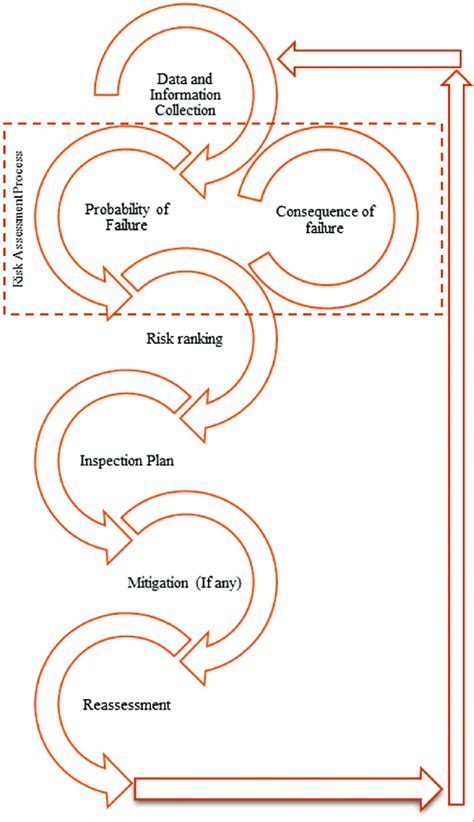 Risk Based Inspection Planning Process Api Rp 580 Download