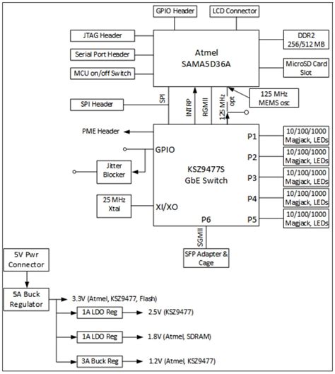 EVB KSZ Evaluation Board Microchip Technology Mouser