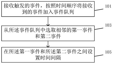 Event Processing Method And Device Apparatus And Storage Medium