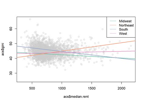 Chapter 14 Regression Interaction And Prediction Introduction To