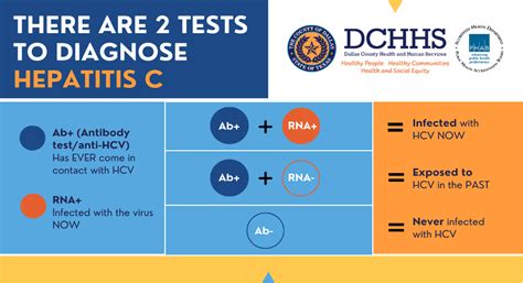 Dchhs Communicable Diseases