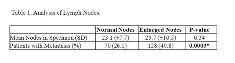 47 03 Correlation Between Lymph Node Size On Pathology And Metastatic