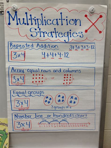 Multiplication Strategies Anchor Chart