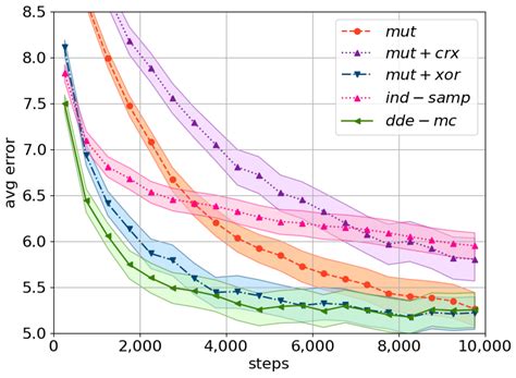 Approximate Bayesian Computation For Discrete Spaces
