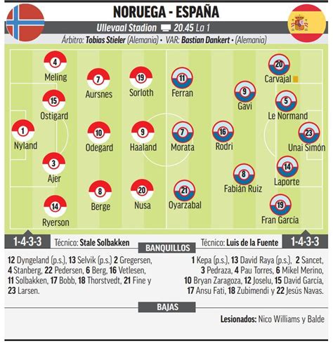 Noruega España Resumen Resultado Y Goles