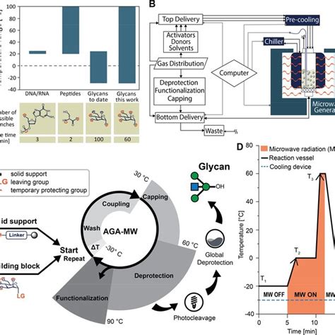 A Automated Solid Phase Synthesis Of Biomolecules To Date Aga Has Download Scientific