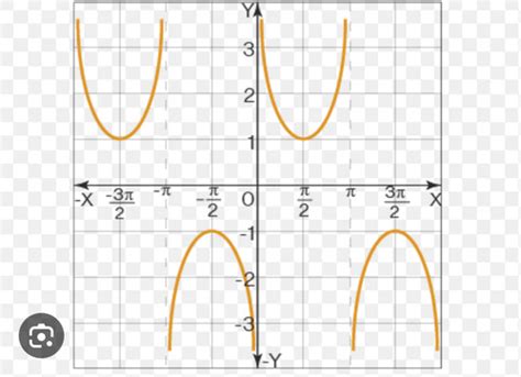 Trigonometric Functions Flashcards Quizlet