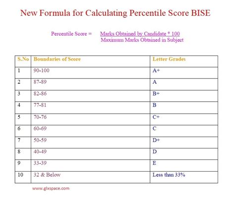 Percentile Formula
