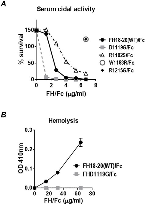 Figure 3 From Utilizing Complement Evasion Strategies To Design Complement Based Antibacterial