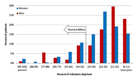 A Proportion By Deprivation Status By Sex Among People In Ncd Clinic Download Scientific