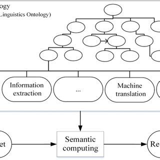 Semantic Expansion Procedure Download Scientific Diagram