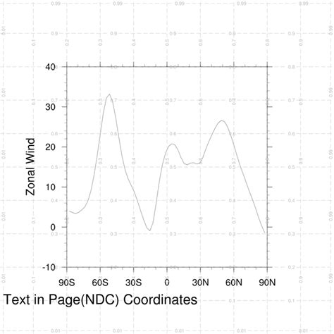 NCL Graphics Normalized Device Coordinates NDC