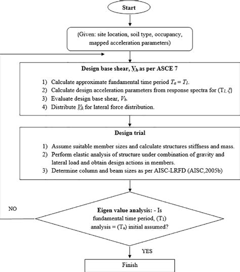 Flow Chart For Force Based Design Fbd Approach Download Scientific Diagram