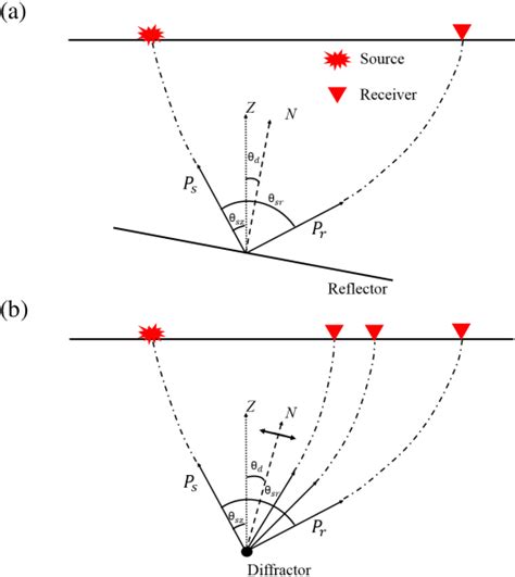 Figure 3 From Diffraction Imaging Using Reverse Time Migration With Poynting Vectors Semantic