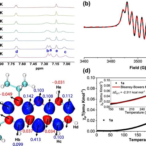 Magnetic Properties Of 1a A Vt ¹h Nmr Spectra Aromatic Region Of 1a Download Scientific