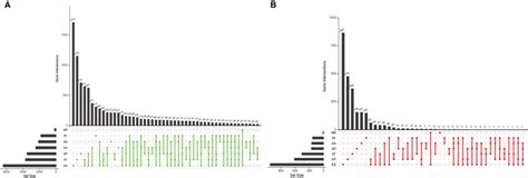 Upset Plot For As Events And Genes For Mpm Upset Plots For All Seven