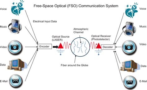 Fundamentals Of Free Space Optical Fso Communication System Springerlink