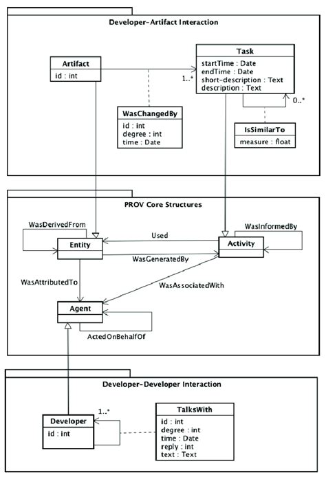 Class Diagram Of Developer Artifact And Developer Developer Interactions Download Scientific