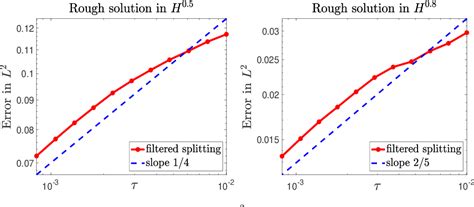 Figure 3 From Filtered Lie Trotter Splitting For The Good Boussinesq Equation Low Regularity