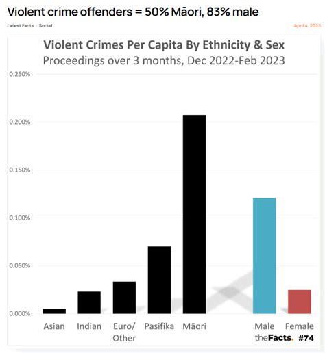 Violent Crimes Per Capita By Ethnicity And Sex Dec 22 Feb 23 R