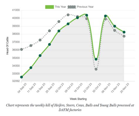 Beef Kill Cattle Supplies In Decline As Prices On The Rise Agriland Ie