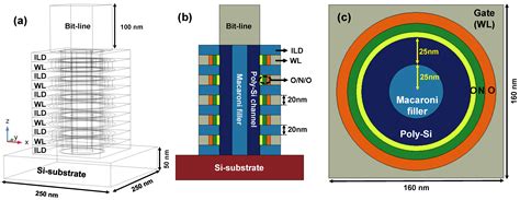 Dielectric Engineering To Suppress Cell To Cell Programming Voltage Interference In 3d Nand