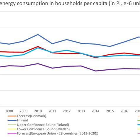 final energy consumption in households per capita in pj and