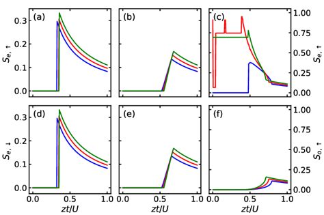 Figure S2 Reduced Von Neumann Entropy As A Function Of Normalized Download Scientific Diagram
