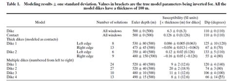 Mongolian Geophysical Society Magnetic Source Parameters Of Two Dimentional Structures Using