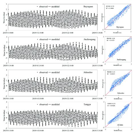 Comparison Of The Simulated And Measured Tidal Levels At Four Stations