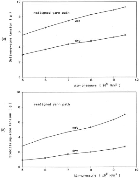 Figure 1 From An Analysis Of The Air Jet Yarn Texturing Process Part 5 The Effect Of Wetting