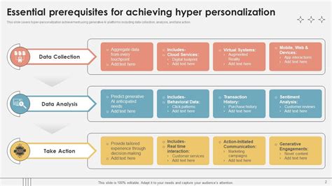 Hyper Personalization Powerpoint Ppt Template Bundles Crp Ppt Sample