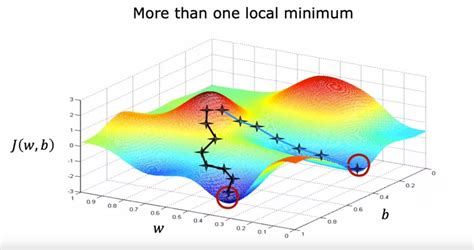 Cost Function Convex Why Gradient Decent Supervised Ml Regression