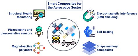 An Overview Of Smart Composites For The Aerospace Sector