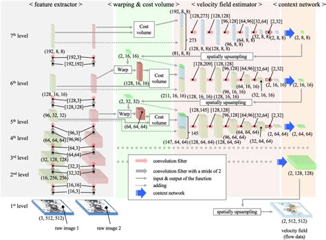Architecture Of The Pwc Net Proposed By Sun Et Al ³⁵ Download