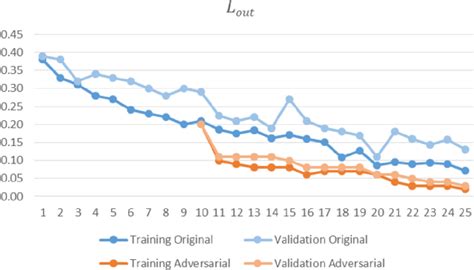 Lipschitz Constant In Original Vs Adversarial Training And Validation