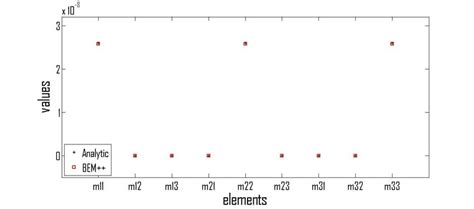 1 A Comparison Between The Elements Of The Approximated First Order Pt