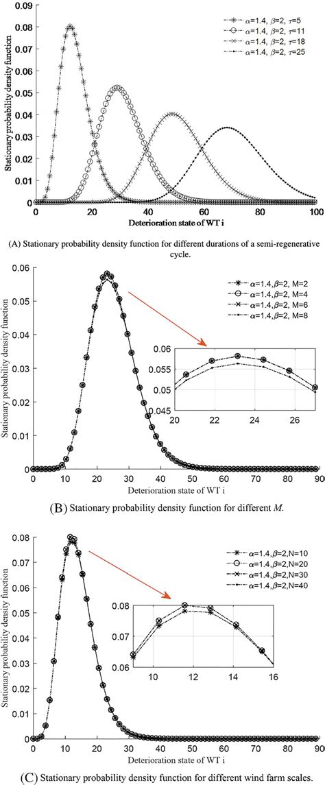 Stationary Probability Density Functions In Terms Of Different Variables Download Scientific