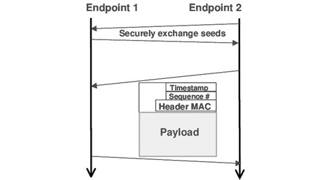 Srtp Communications For Sequence Numbertimestamp Hash Scheme 2