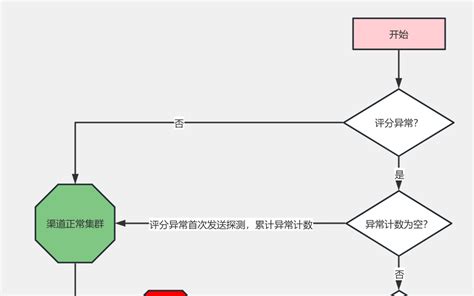 服务熔断降级 流程图模板 ProcessOn思维导图流程图