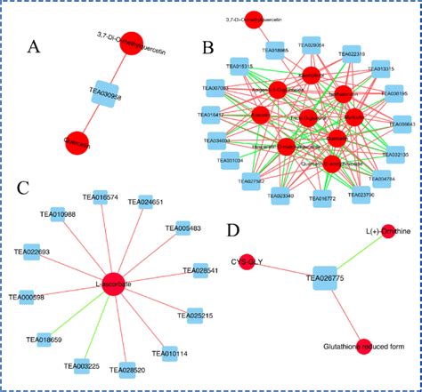 The Co Expression Analysis Of Degs And Dems Based On Pearson Download Scientific Diagram
