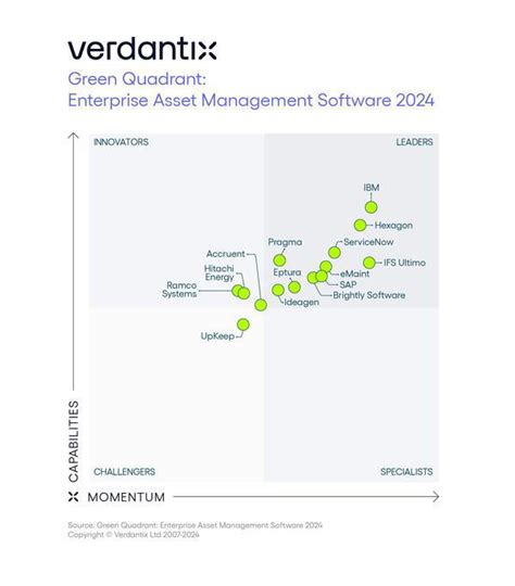 Verdantix报告：ibm Maximo引领企业资产管理与性能管理市场